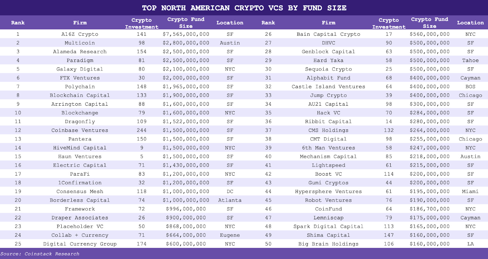 The Crypto VC List - 2022 - by Ryan Allis - Coinstack