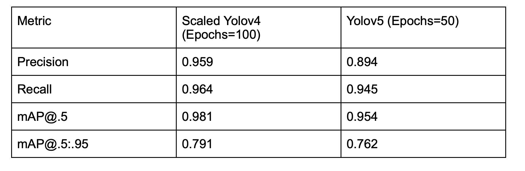 How to evaluate Object Detection models for your custom dataset