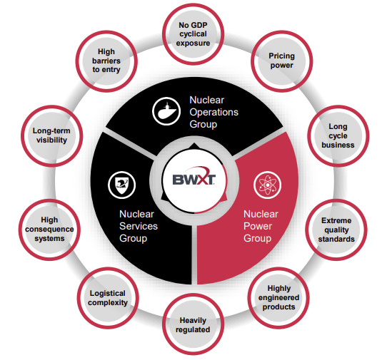 Nuclear is Back: An Analysis of the Nuclear Industry and Selected Companies