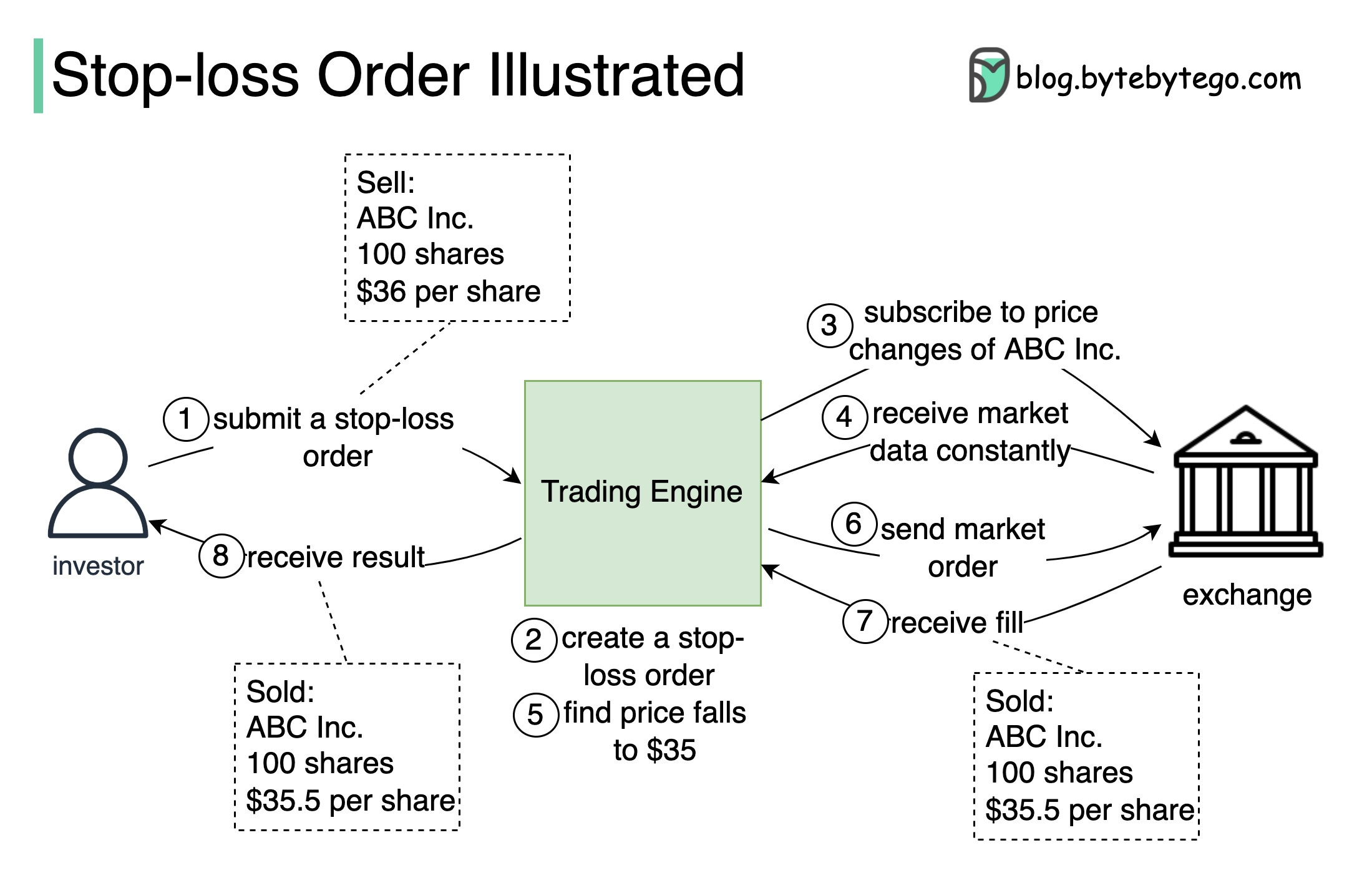 EP9: Retry patterns - by Alex Xu - ByteByteGo Newsletter