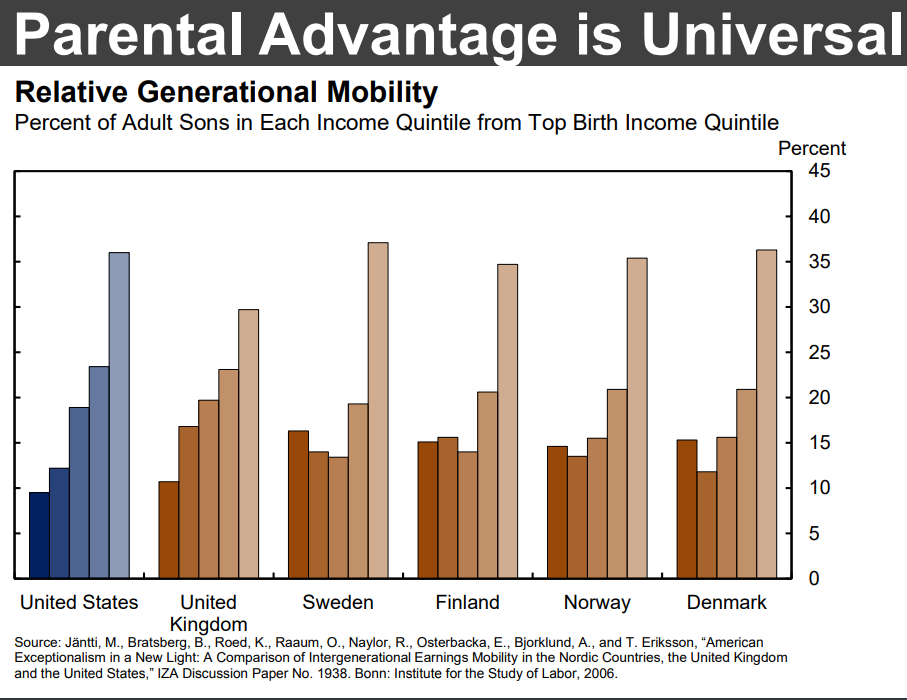 Intergenerational Mobility Part I - by Maxwell Tabarrok