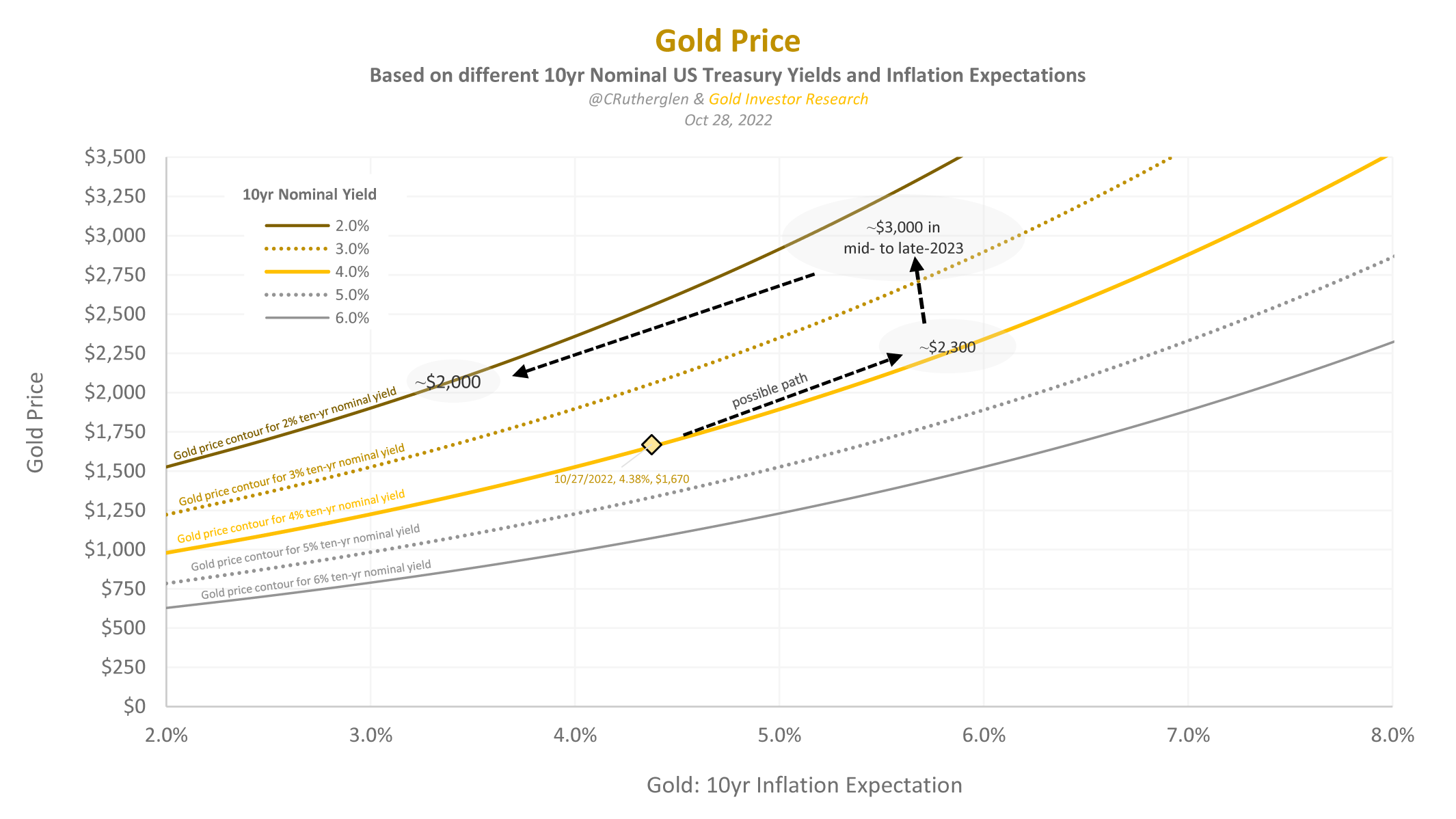 Historical look-back at drivers for gold during prior interest-rate cycles