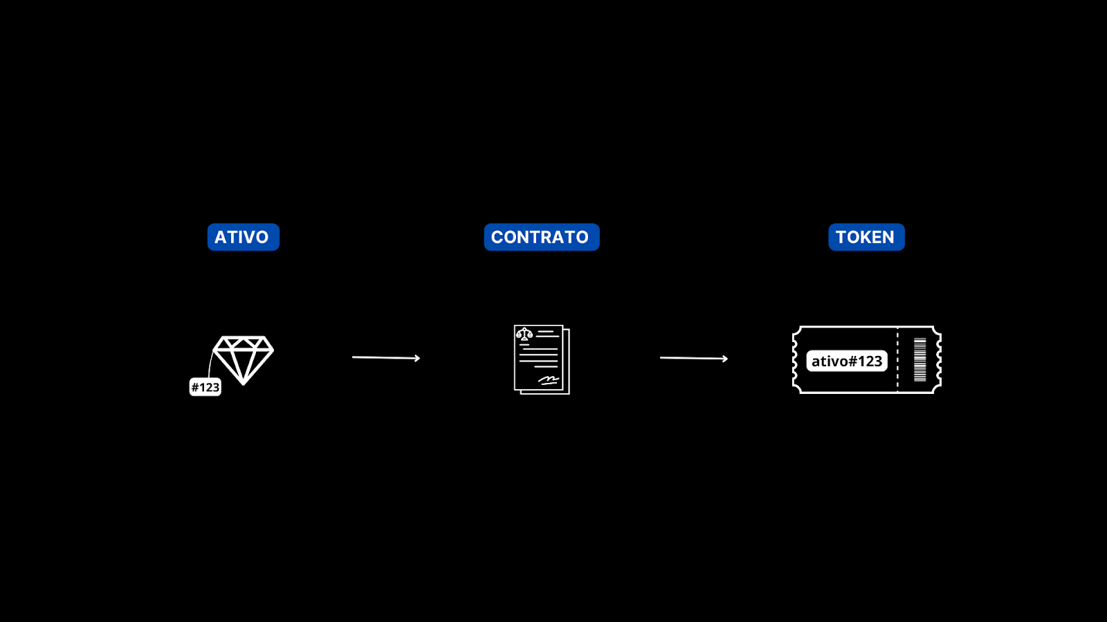 Tokenização - Um Guia Completo, Acessível e Ilustrado Sobre o Maior ...