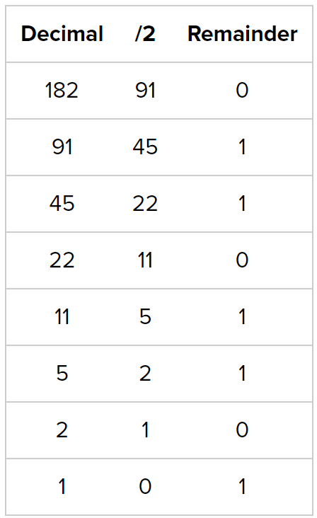 How to manually convert an IP address to binary