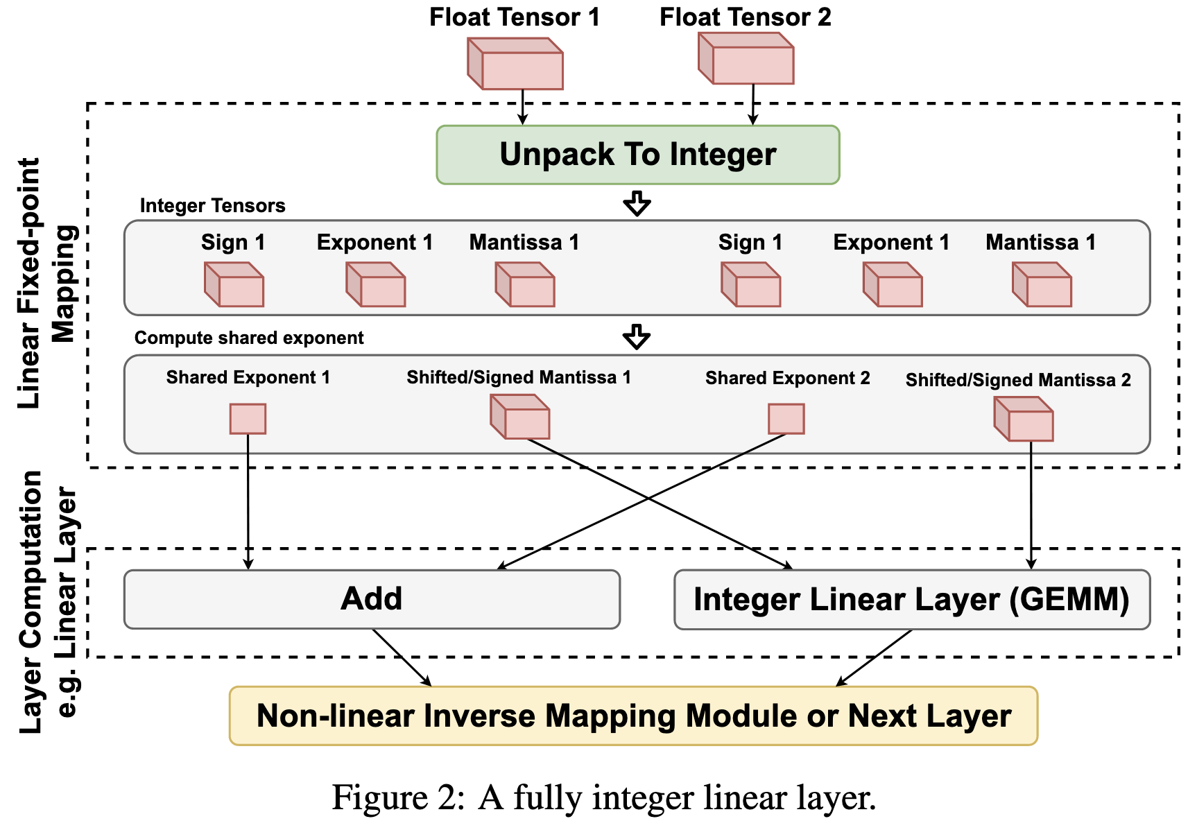 2022-7-24 arXiv roundup: Int8 training at almost no accuracy loss ...