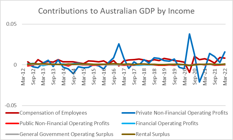 Australian wealth creation and distribution