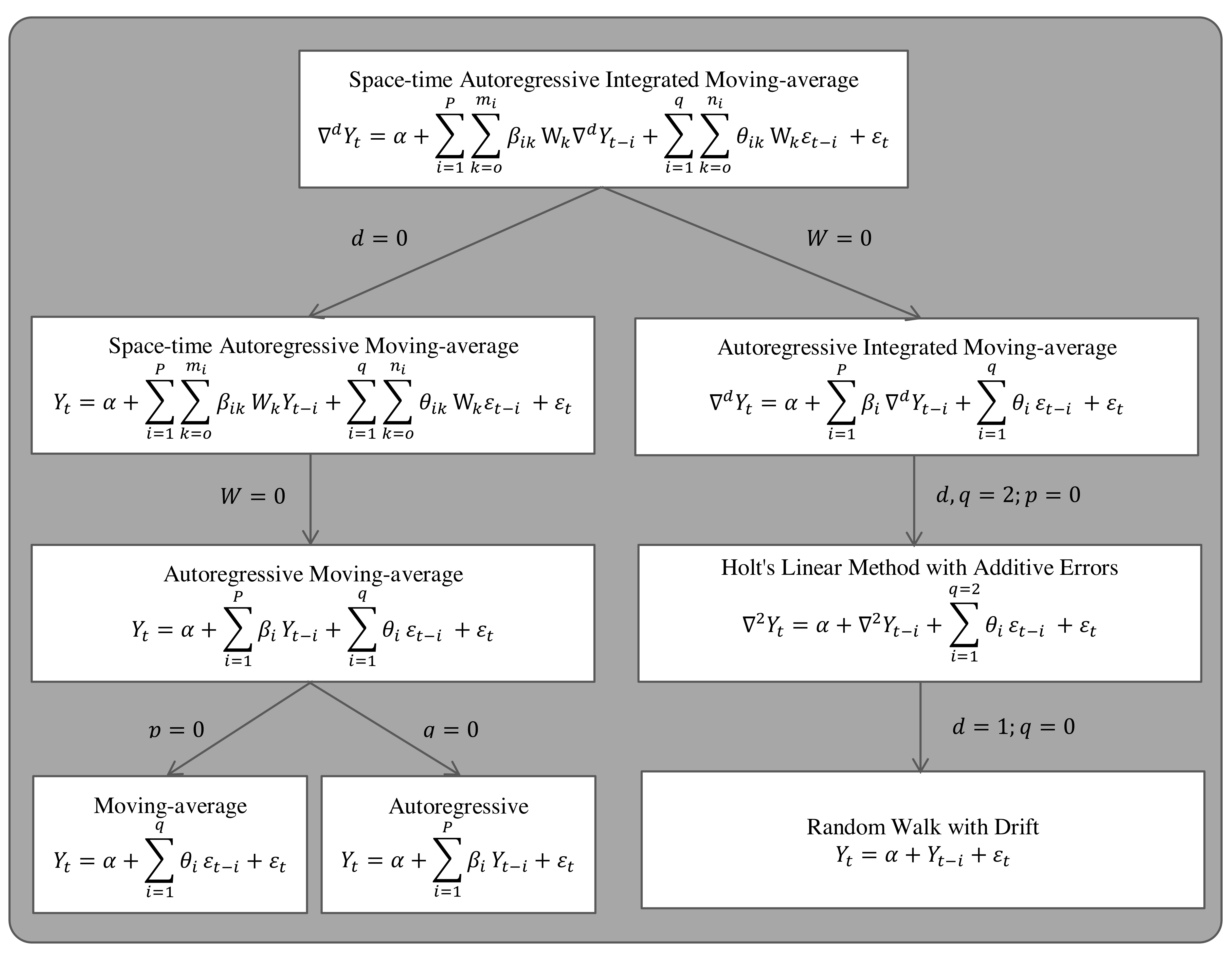 Spatiotemporal Traffic Forecasting Review And Proposed Directions