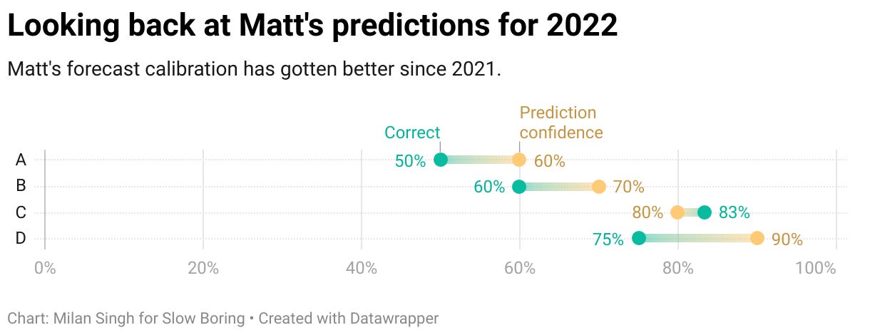 A look back at my predictions for 2022