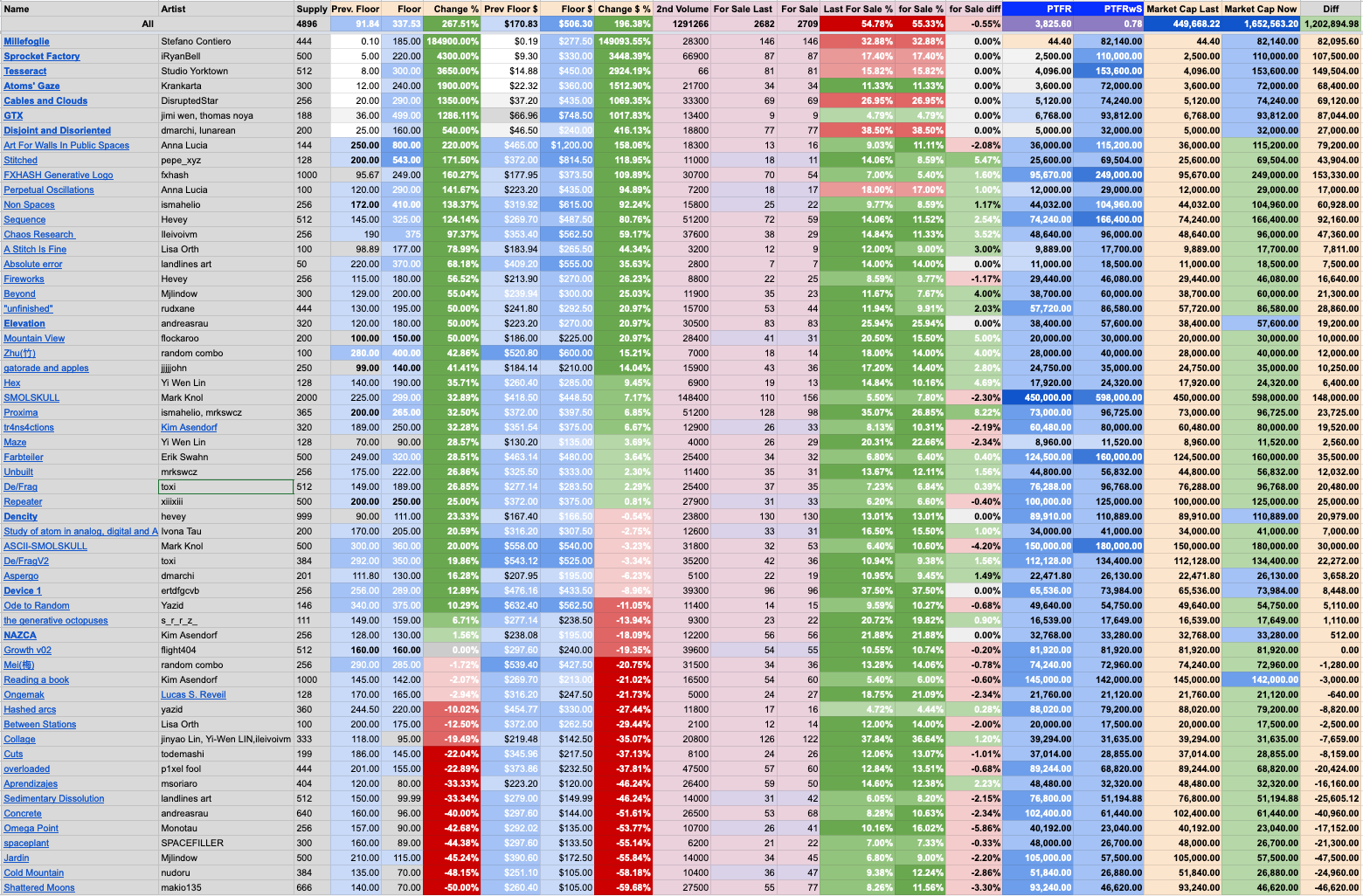 📈 FxHash Market Analysis - 100 to 500 Tezos Floors