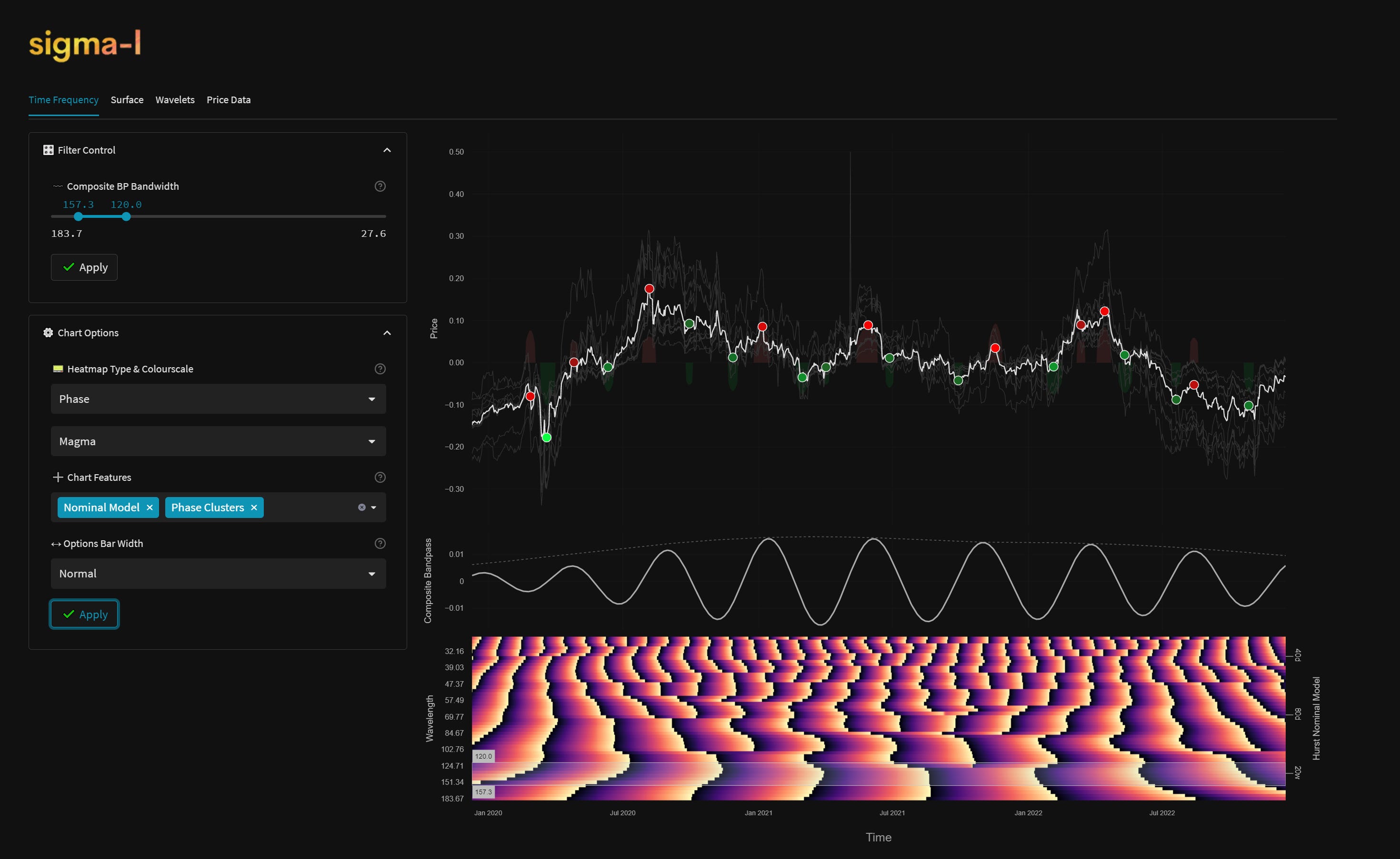 Gold: Hurst Cycles - 15th December 2022 - by David F