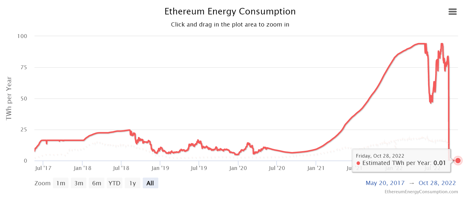 Has Proof of Stake Ethereum Achieved its Goals?