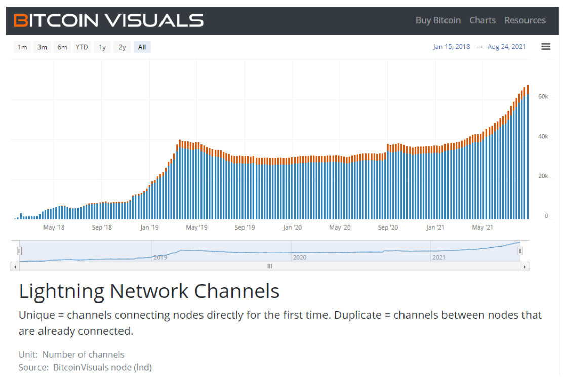 Lightning Network Overview - by Anthony Pompliano
