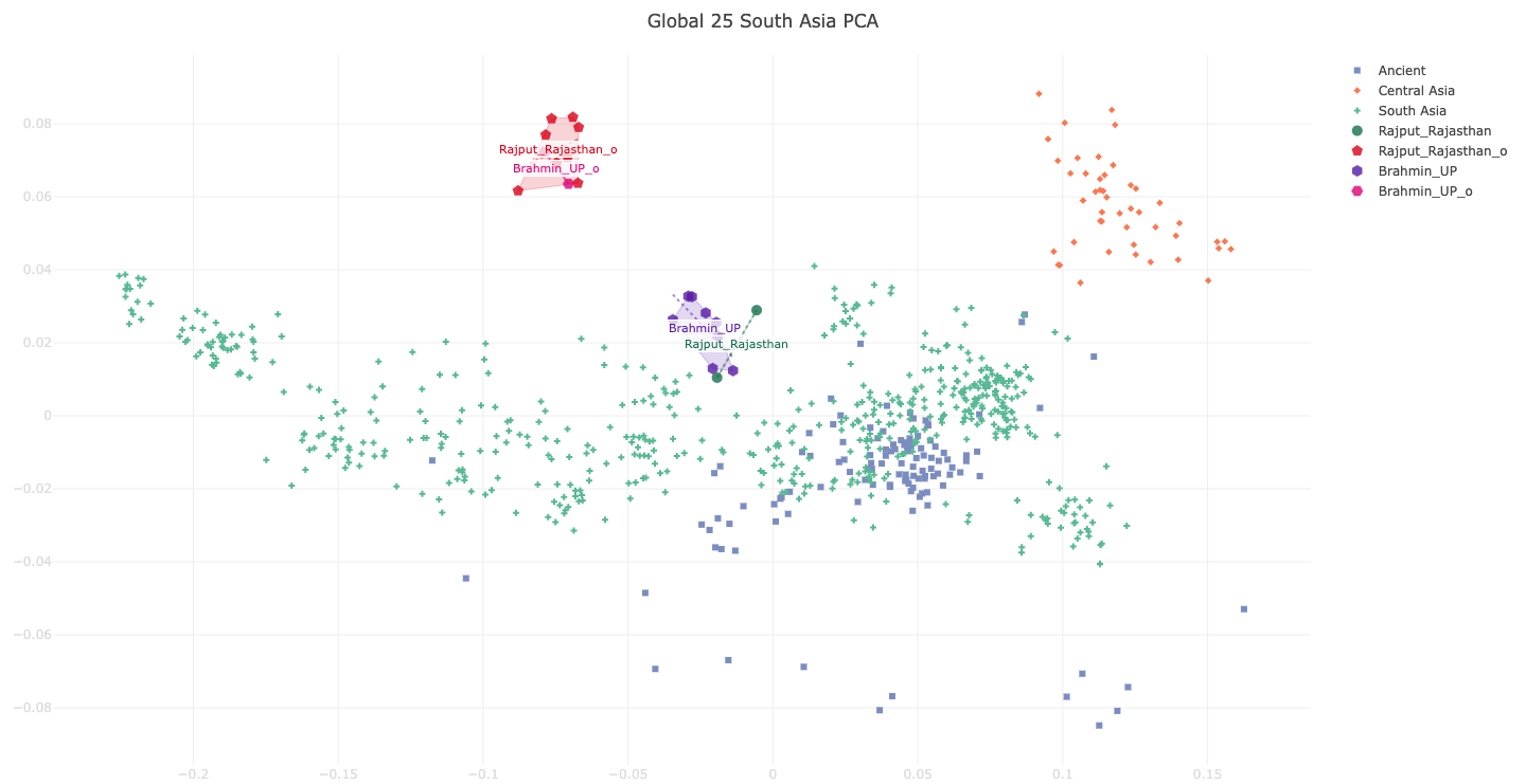 Genetics of Pahadi Brahmins/Rajputs? - by Aryāṃśa
