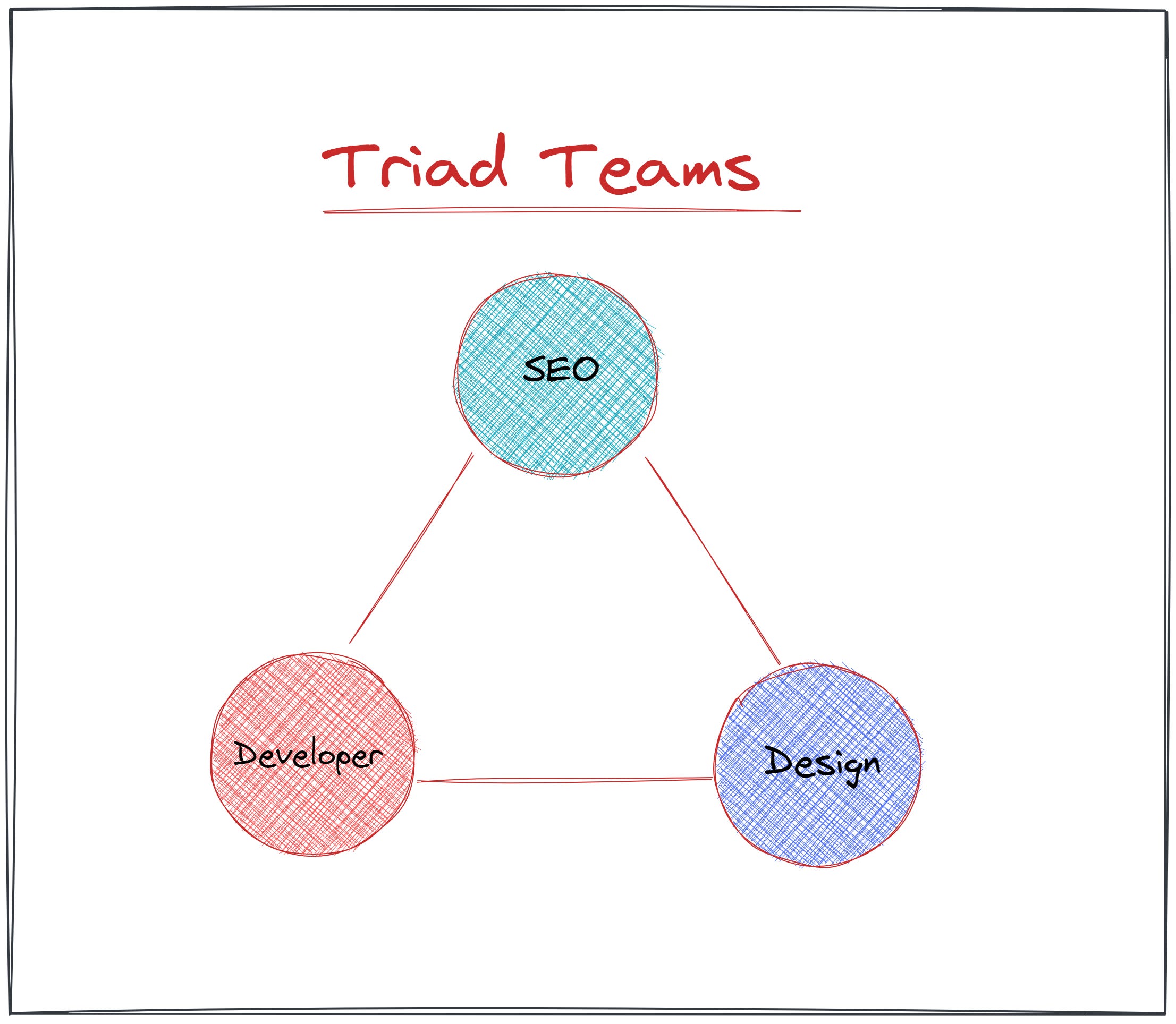 SEO Triad Team Structures - by Adam Gent - The SEO Sprint