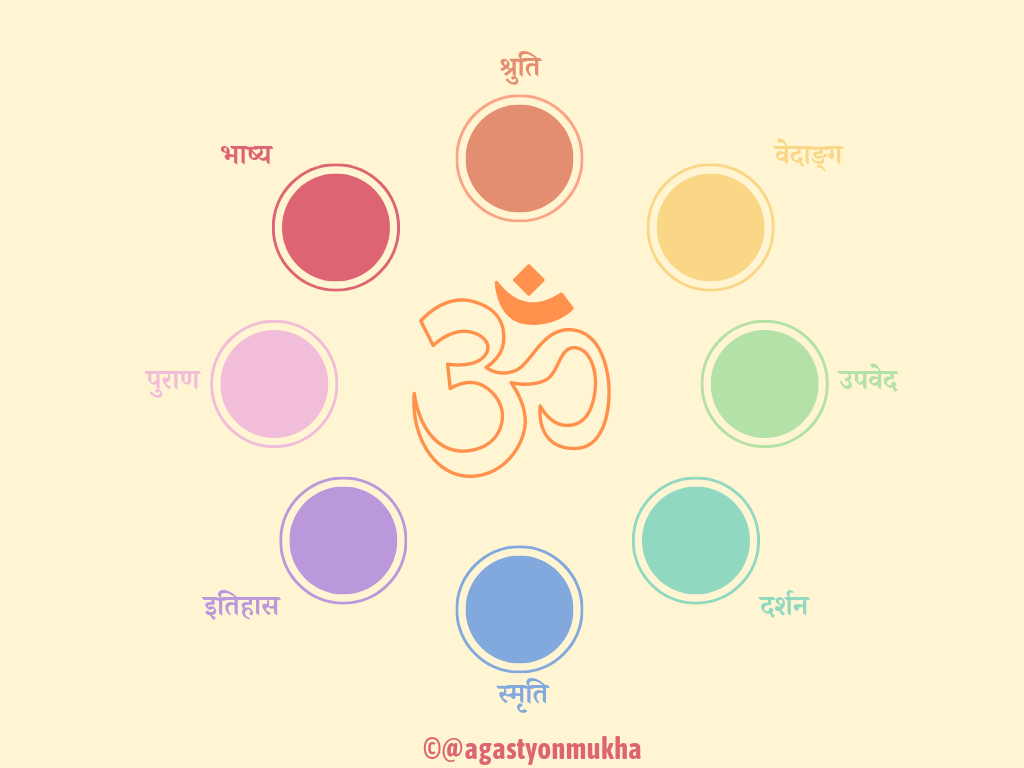 Vedakosha Vibhaaga – Origin Organization And Propagation of Vedic Knowledge