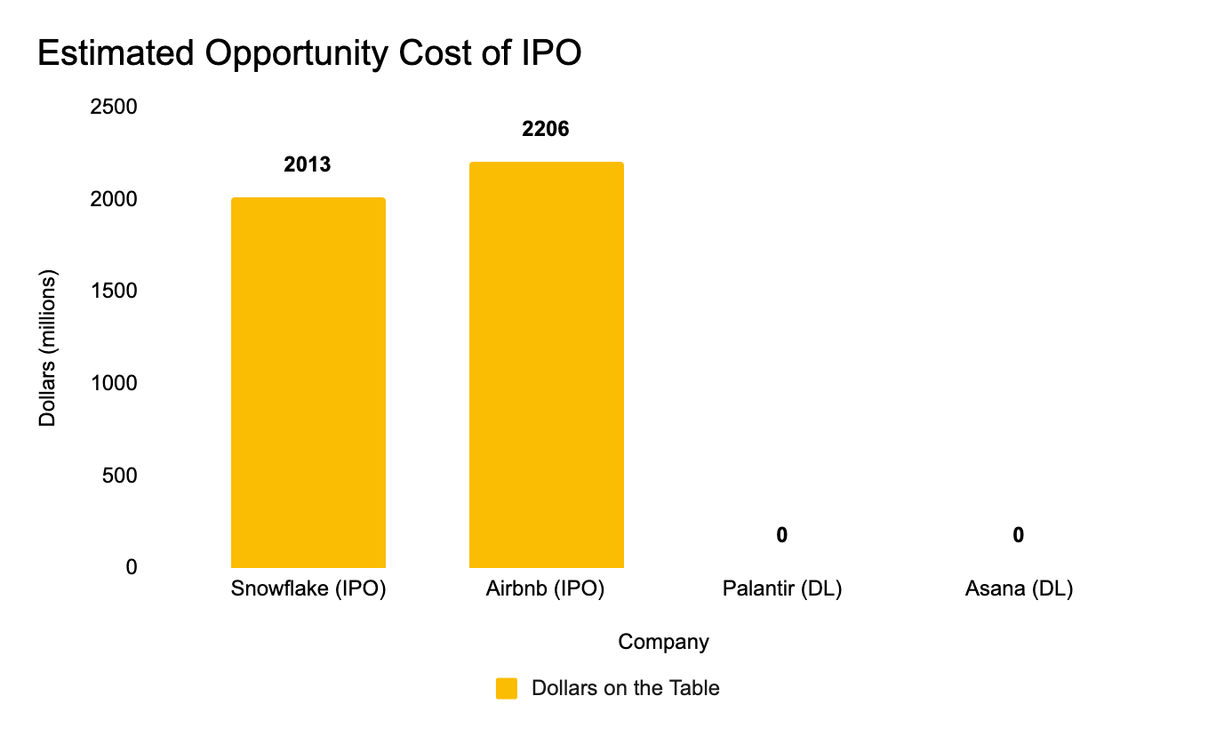 The True Cost of Going Public - by Adit - Due Vigilance