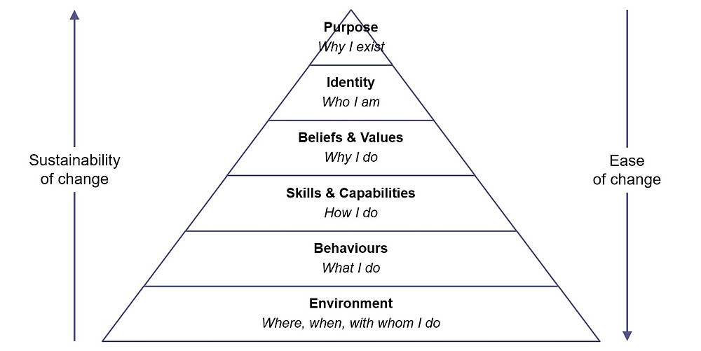 Solve Any Problem with the Logical Levels 🧠