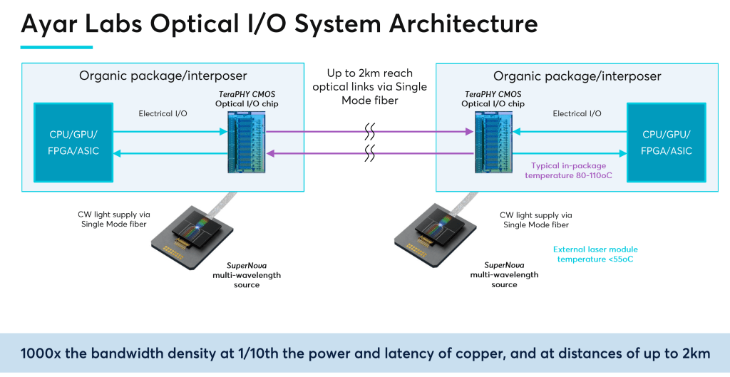 Ayar Labs | Co-packaged Optics Revolution | The Most Promising Hardware ...