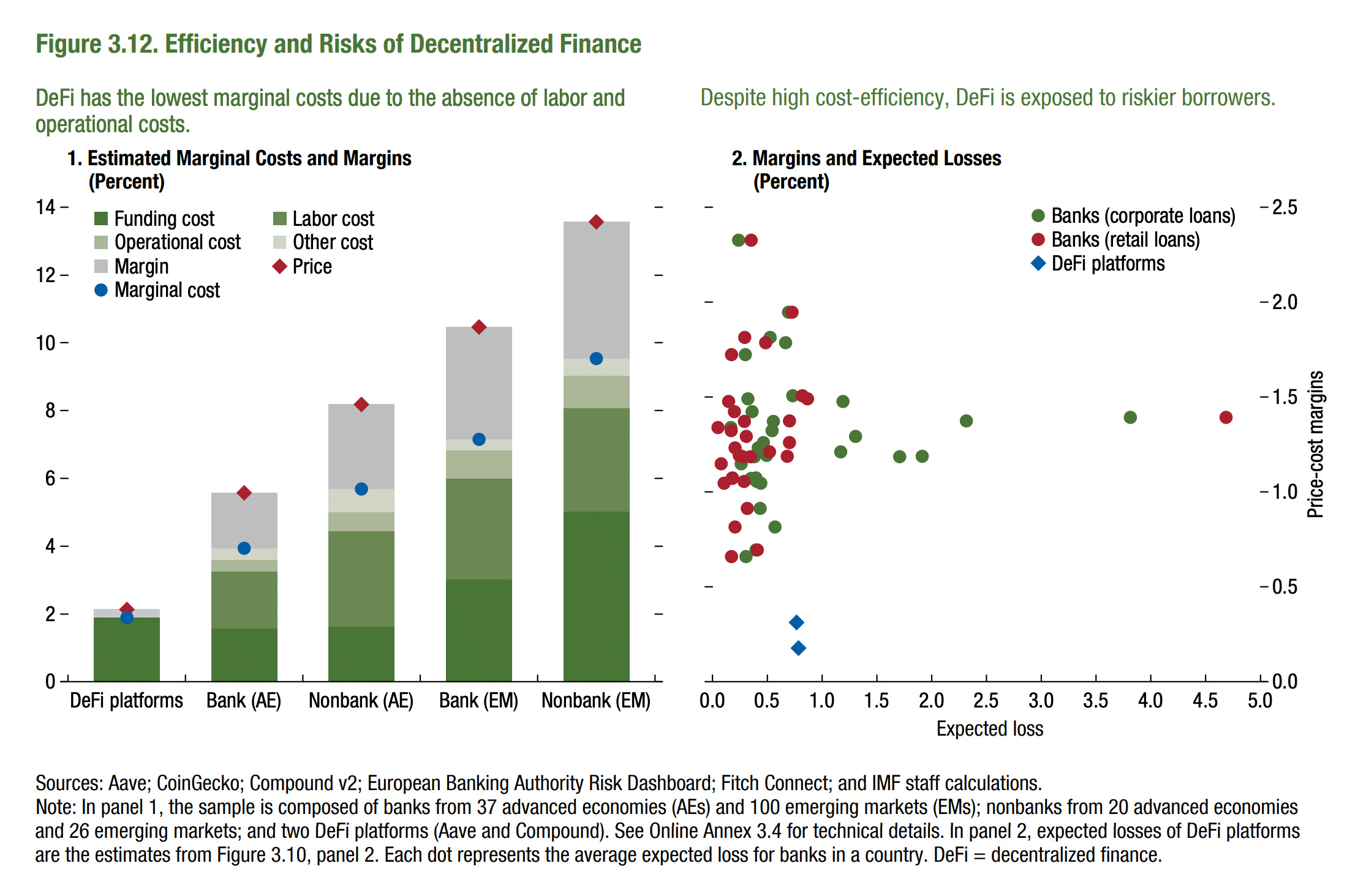 The Current State of Under-Collateralised Lending in DeFi