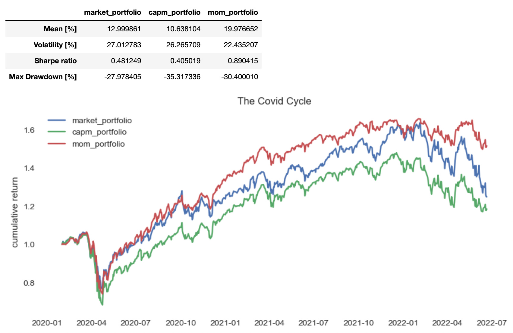 What is the expected return on the market portfolio?