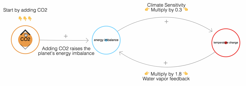Climate Feedbacks Explained, with Pie - by Aatish Bhatia