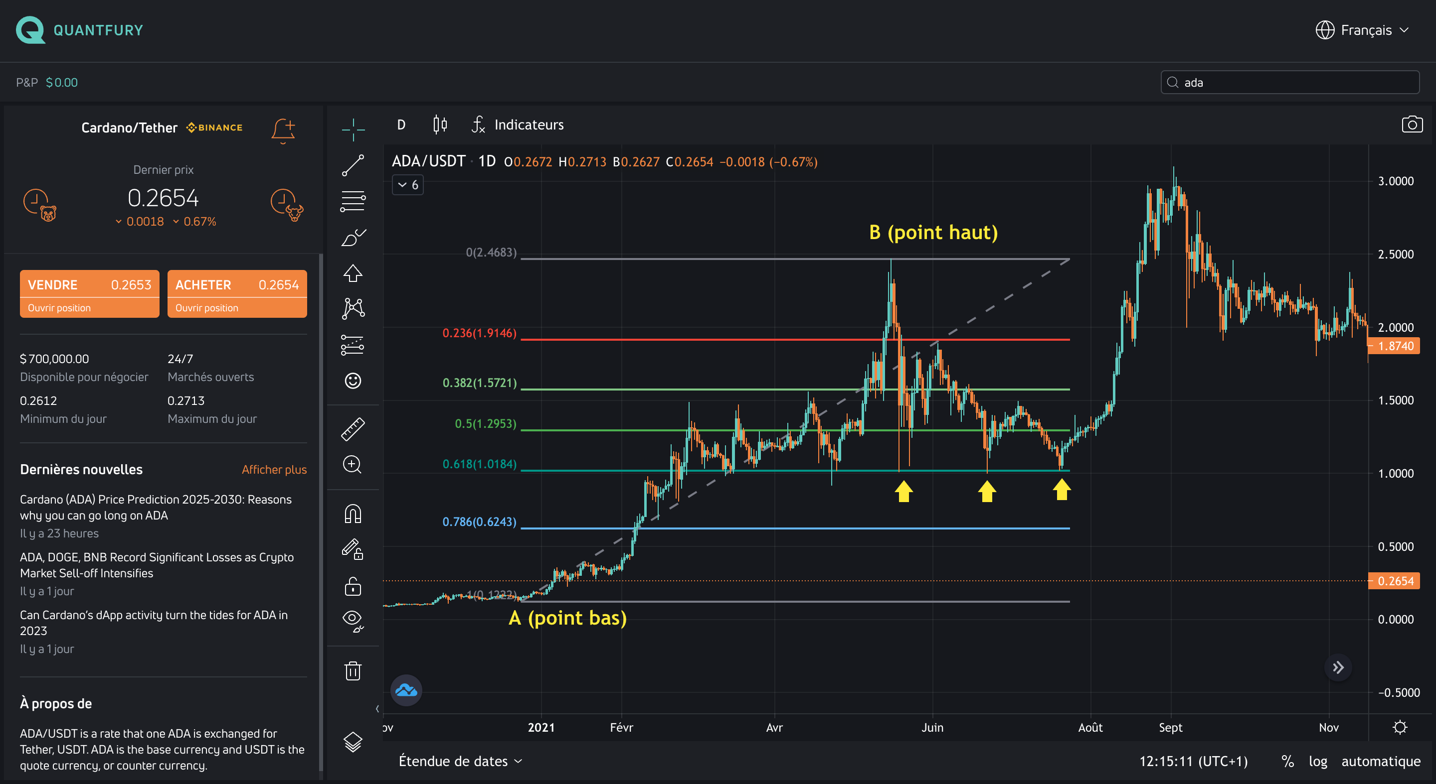 Trader avec les retracements de Fibonacci. - by Willy