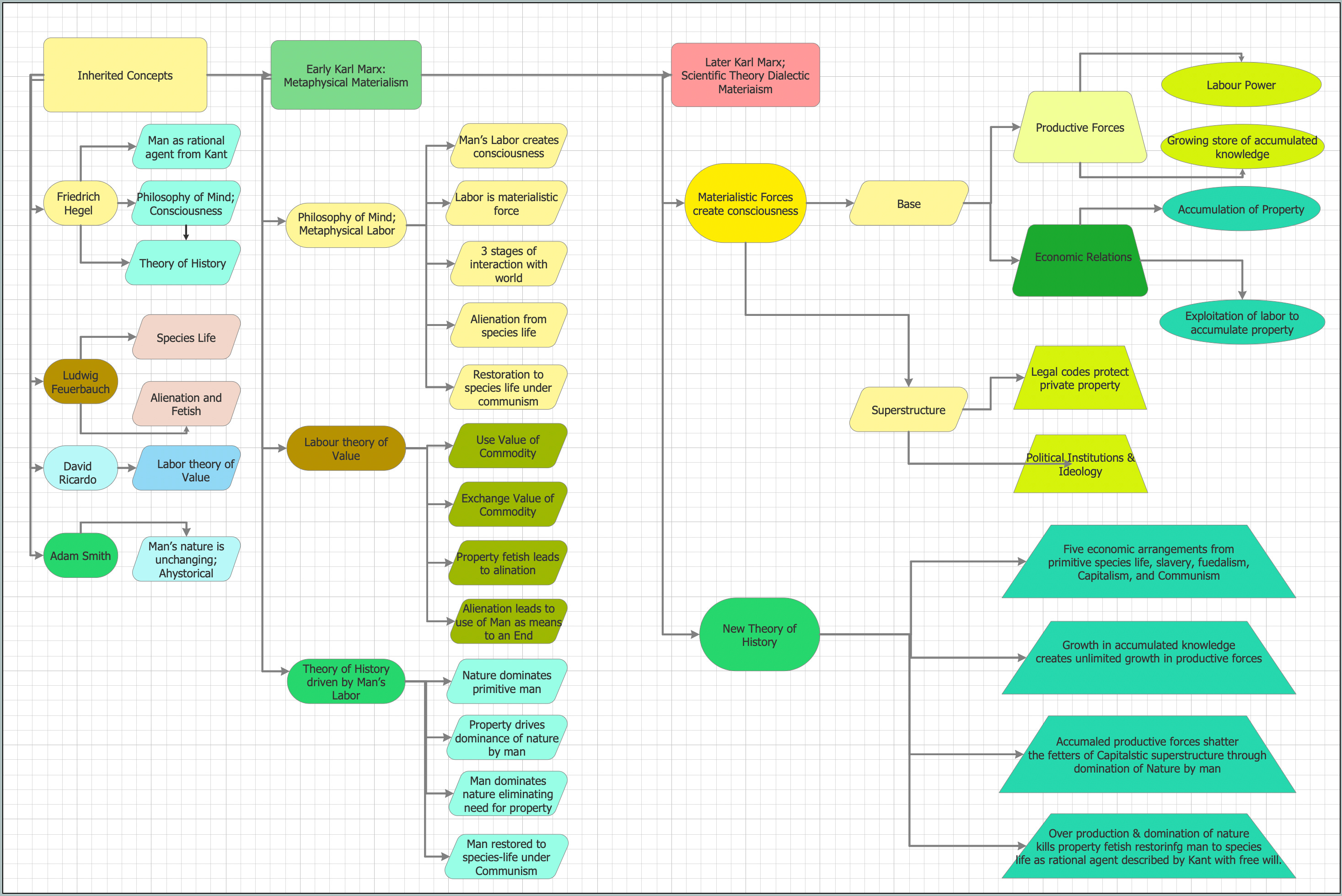 Evolution of Marx's Philosophical Ideas - by Sonali Ranade