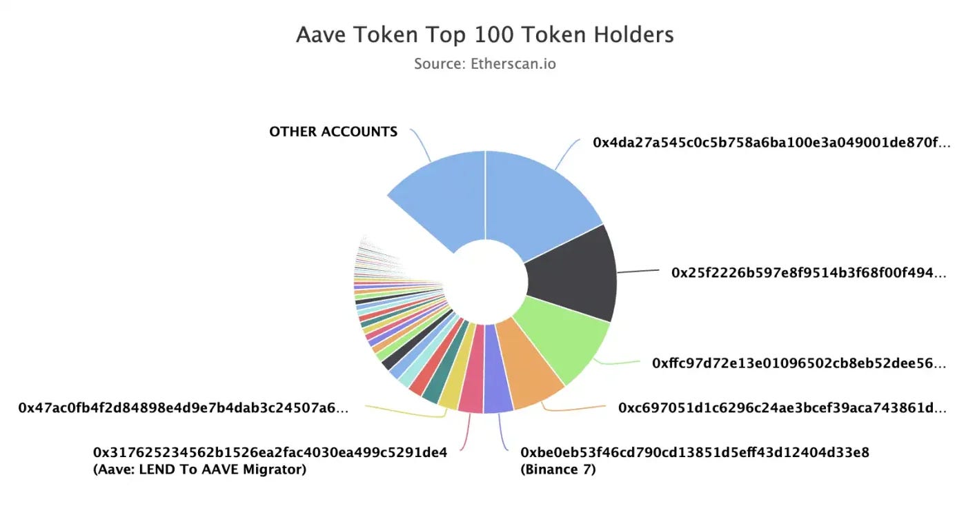 Tokenomics 101: Aave - by Florian Strauf - Forgd