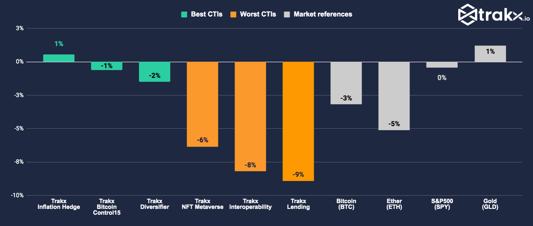 Trakx Digital Assets Newsletter - by Laurent Barocas