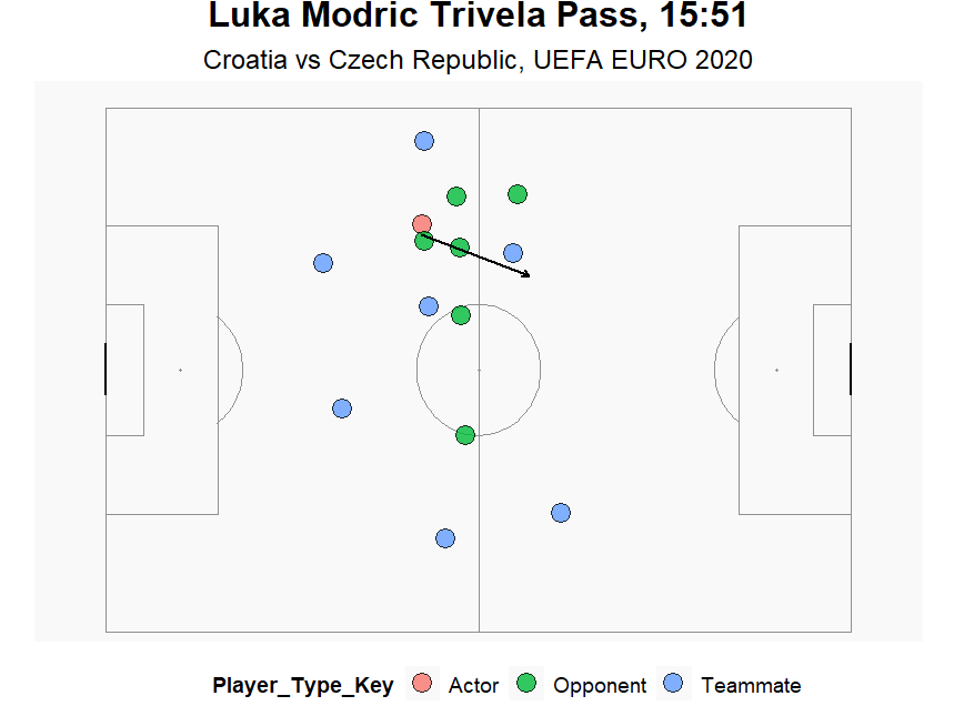 The Data Behind Luka Modric's Trivela Pass