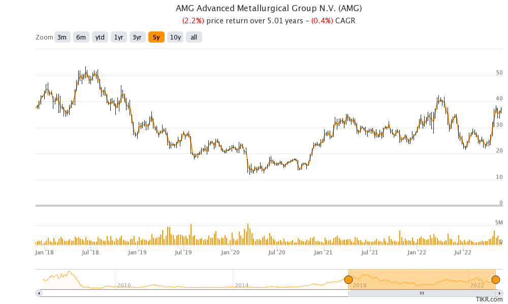 AMG Advanced Metallurgical Group N.V. $AMG - by Manuel