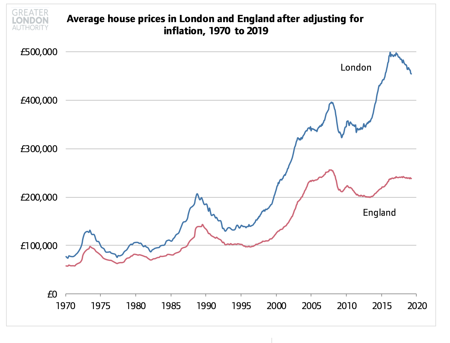 How Much Has Immigration Impacted House Prices