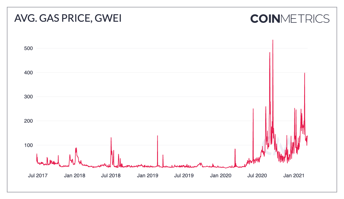 Coin Metrics' State of the Network: Issue 95 - The Ethereum Gas Report