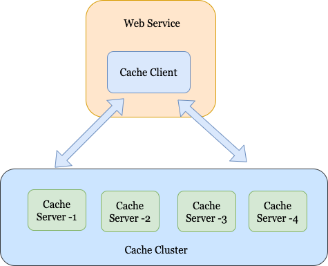 Interview Prep: Designing A Distributed Cache