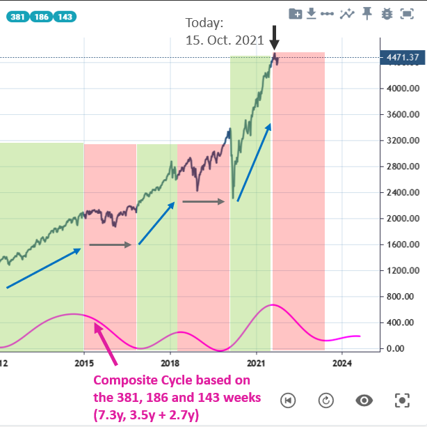 Do cycles work for stock market timing?