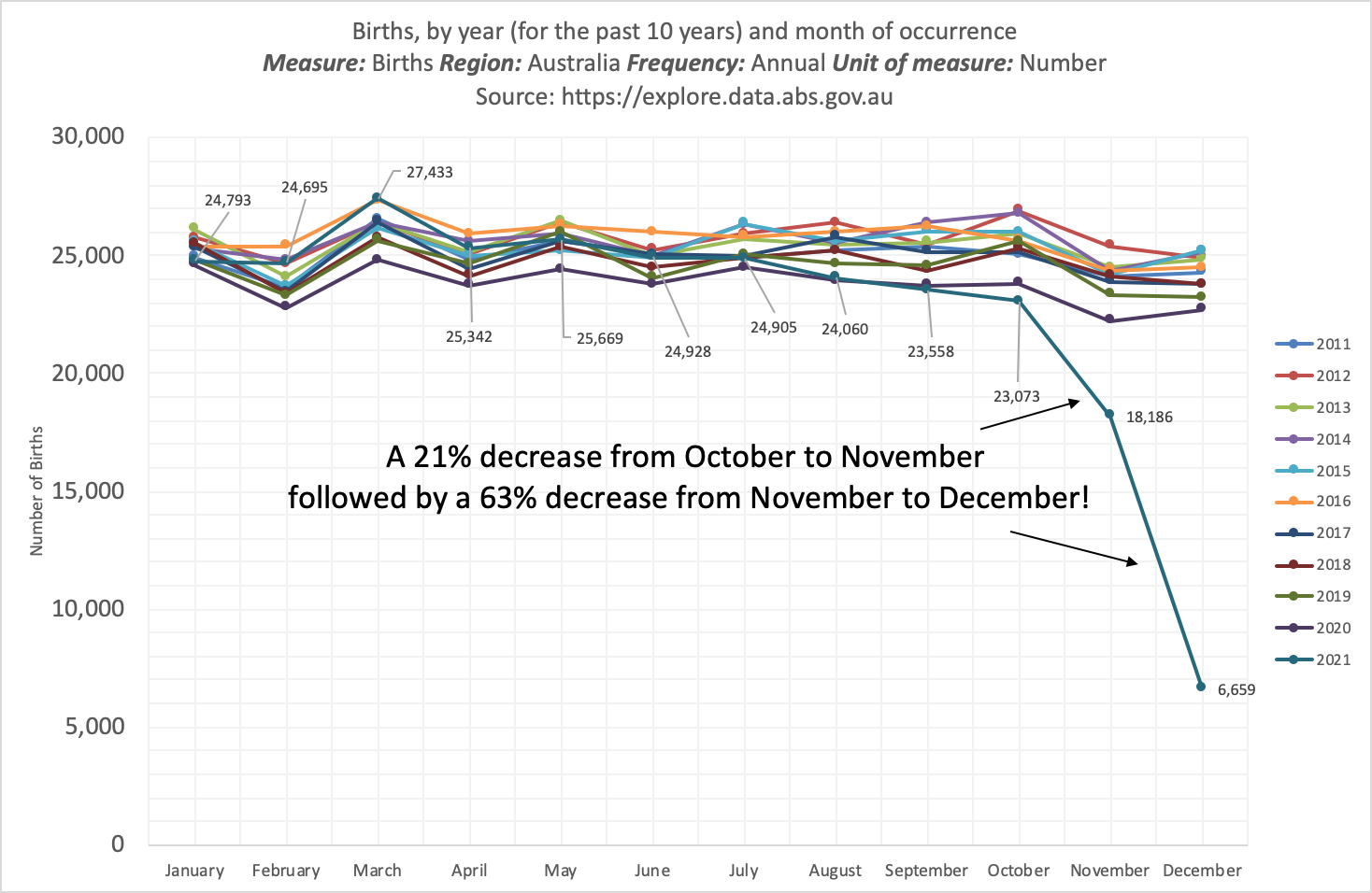 What's going on with births down under in Australia?