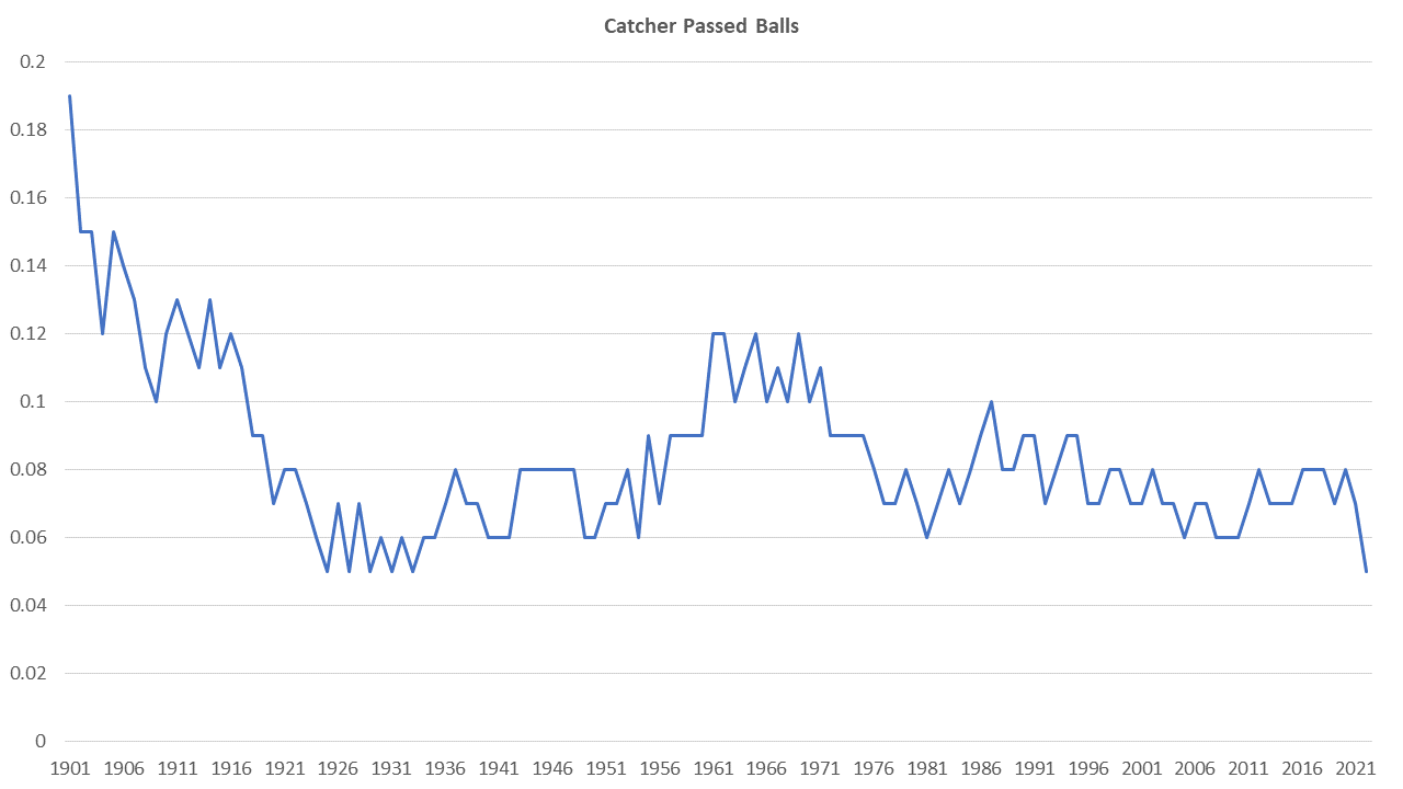 MLB Trends and the Five New Records Set for Hitting, Pitching, and ...