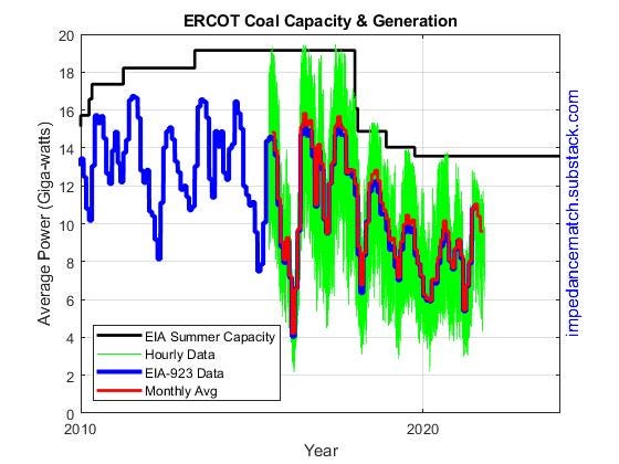 Coal Plants in ERCOT - by Kevin Green - Impedance Match