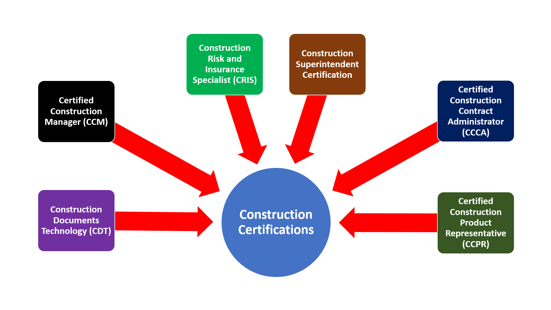 Construction Certifications and Industry Outlook