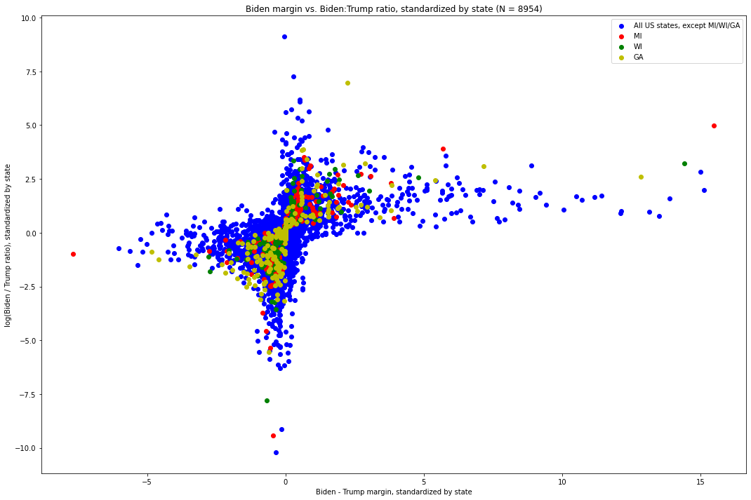 Anomalies in Vote Counts and Their Effects on Election 2020