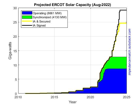 ERCOT Capacity Update Sep-2022 - by Kevin Green