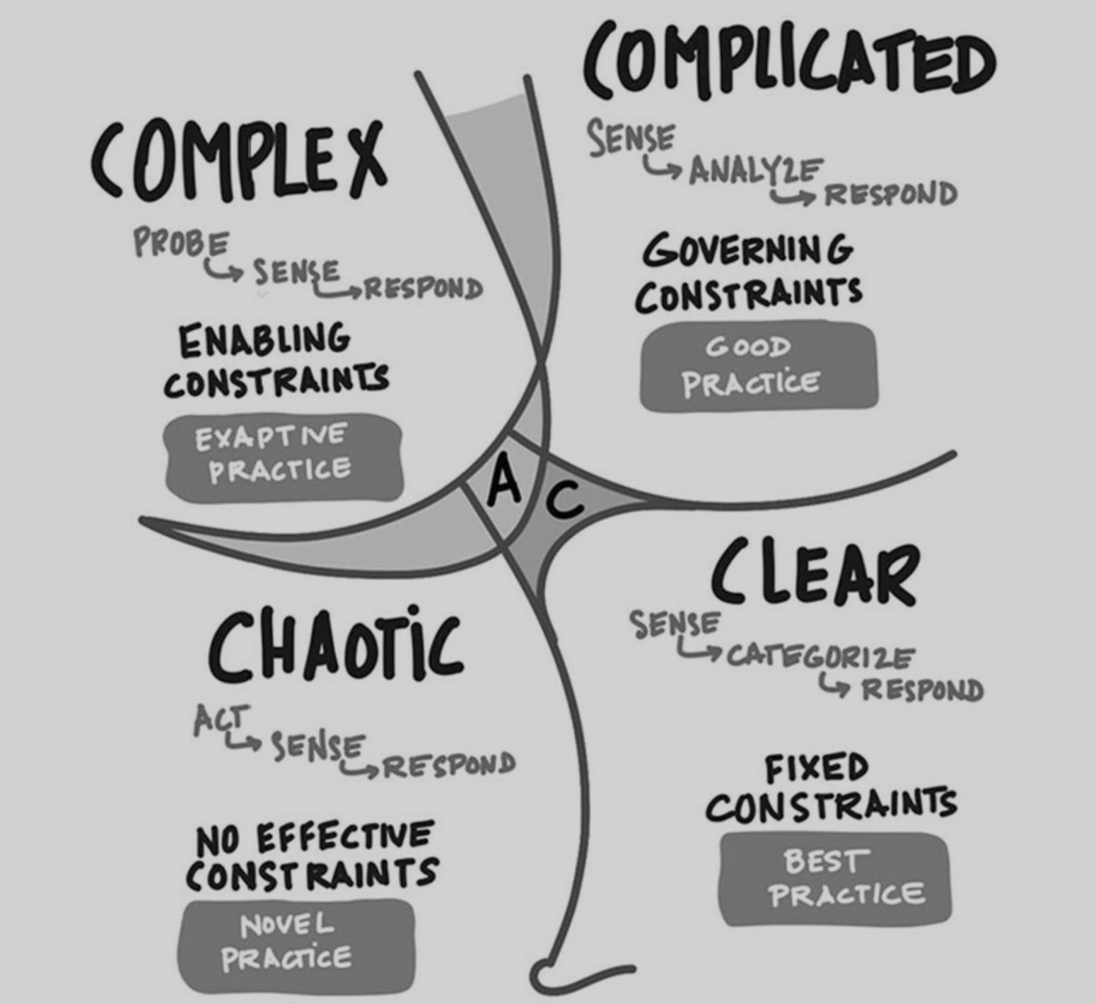 Una introducción a Cynefin - by Simón Muñoz