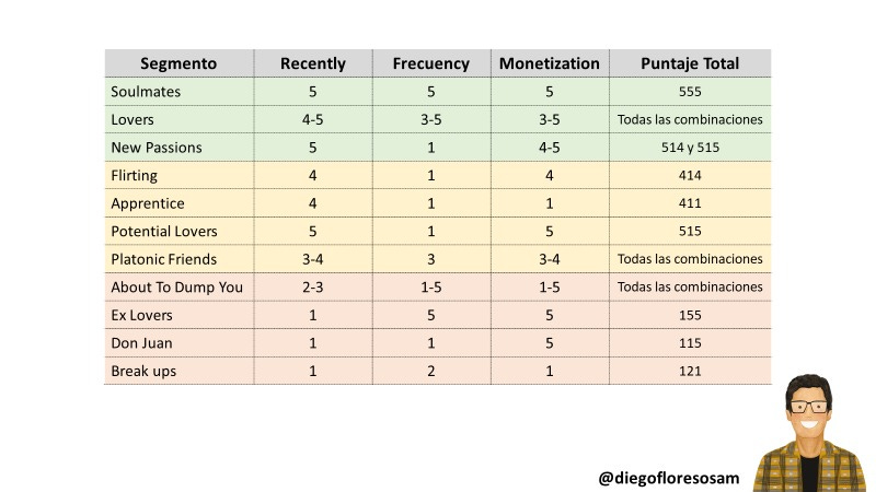 ¿Ya conoces a tus usuarios? Segmentación de usuarios. Metodología RFM ...