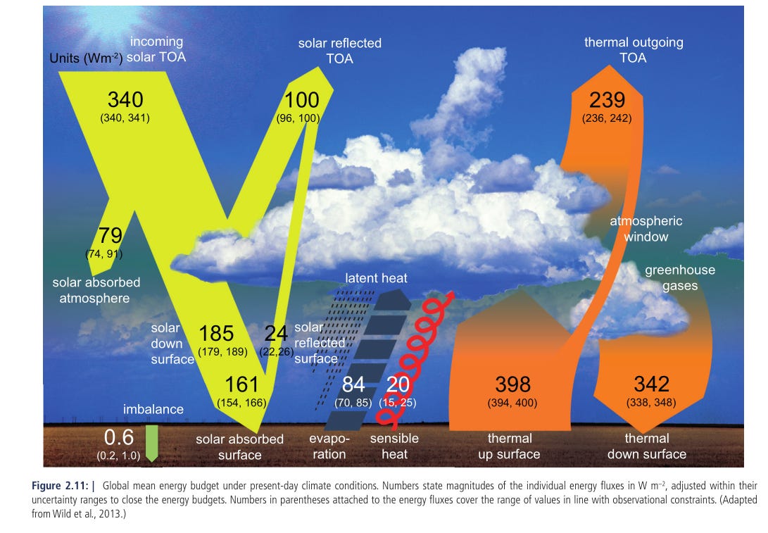 Climate Change - Topics Explained