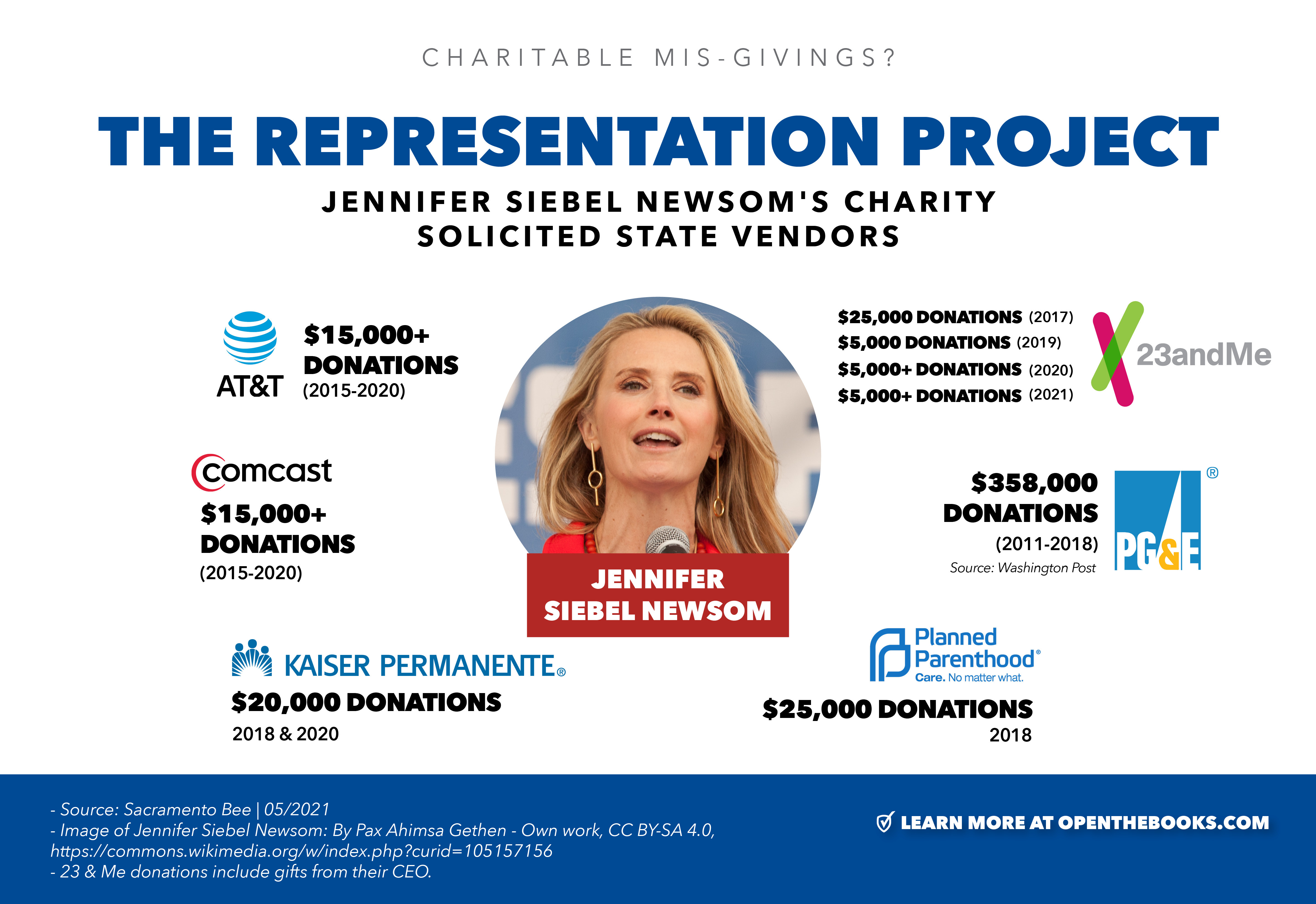 California Gov. Gavin Newsom Reaped $10.6 Million In Campaign Cash From ...