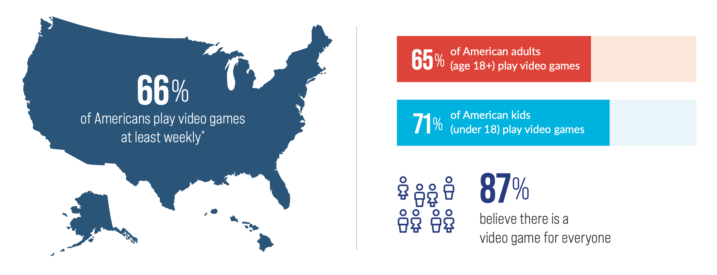 ESA: Gaming Industry portrait in the US in 2022