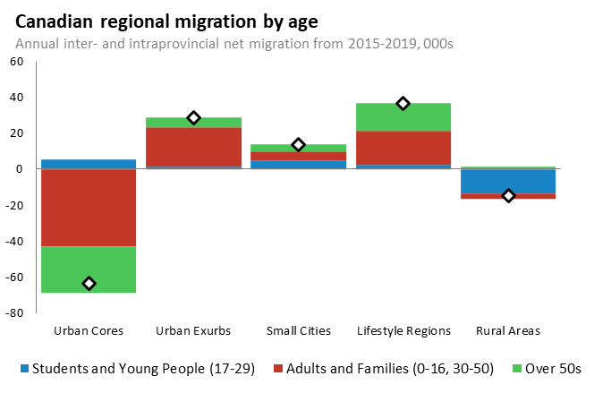 The Pandemic didn’t change Canada’s internal migration – it sped it up