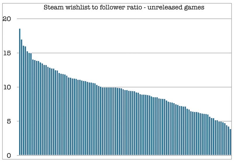 Deep dive: how Steam followers and wishlists relate