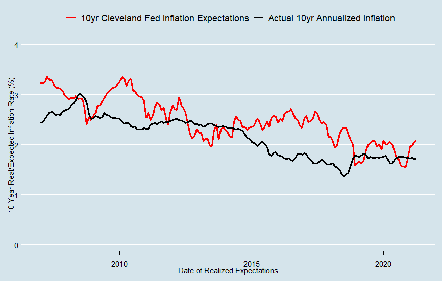 What to Expect When You're Expecting Inflation