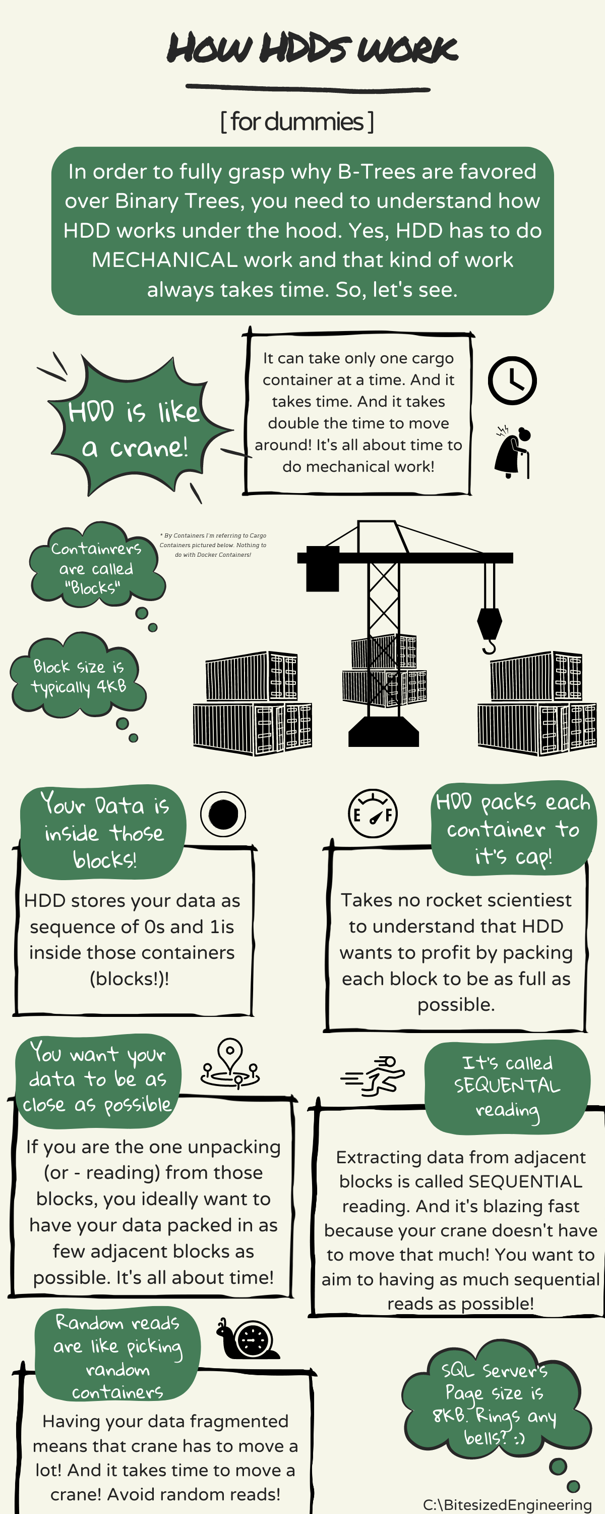 How HDDs work (so that we can understand B-Trees better!)